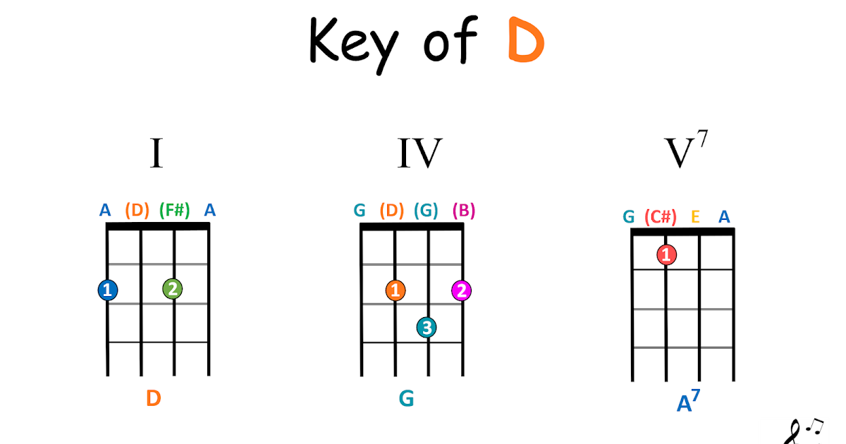 Jeri's YOUkulele Notes: Big Three for Key of D