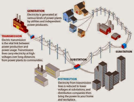 Transmission and Distribution Grid Structure within the Power Industry ...