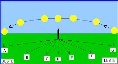 Imagens da Física: O relógio de Sol e a medição do tempo