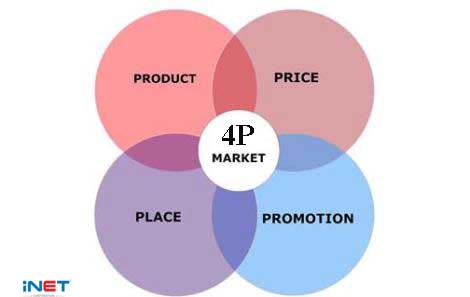 Marketing 4P - 4C (Phần 1) ~ Đinh Mạnh Đạt's Blog