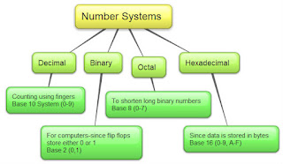 Number Systems ~ Computer Science
