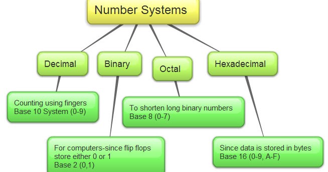 Number Systems ~ Computer Science