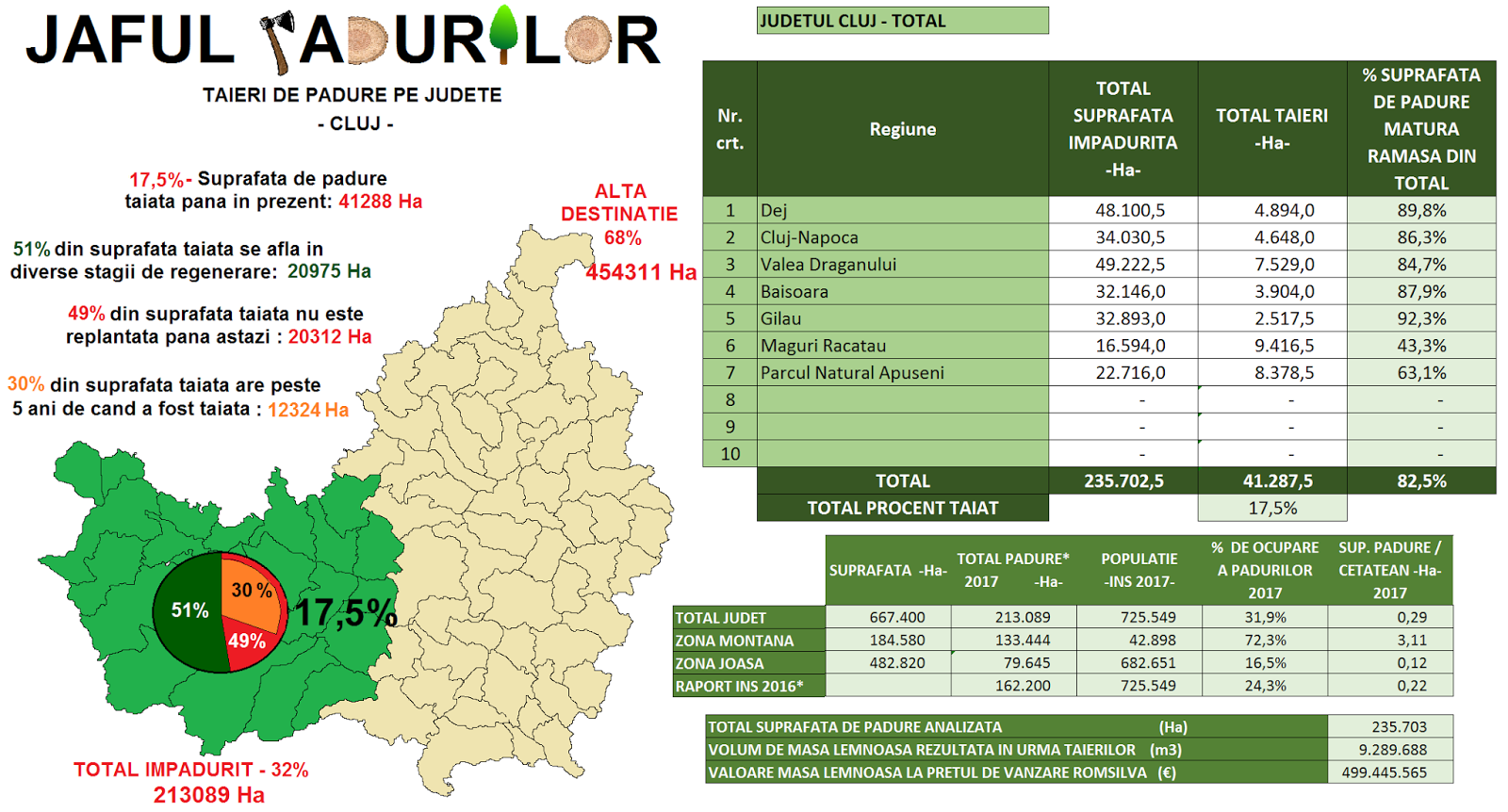 JAFUL PADURILOR - JUDETUL CLUJ - EVOLUTIA TAIERILOR DE PADURE 1990-2017 ...