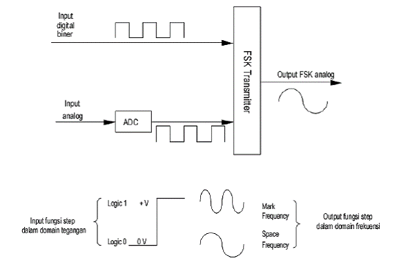 Frequency shift keying (fsk) | Citra teknologi