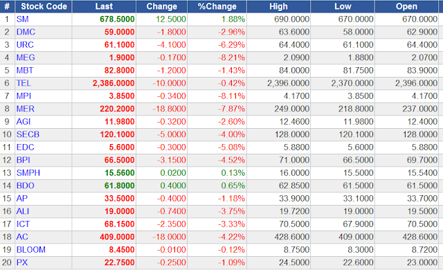 Investing in the Philippine Stock Market Tip #2 – Make your transaction ...