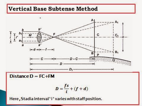 Surveying 2 Unit 3 class 4 Subtense Method Subtense Bar & Error ...
