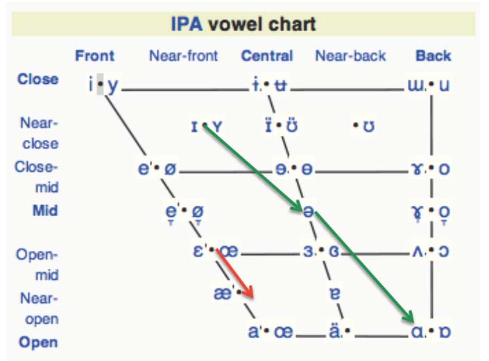 Vowels in irregular verbs in English | Languages Of The World