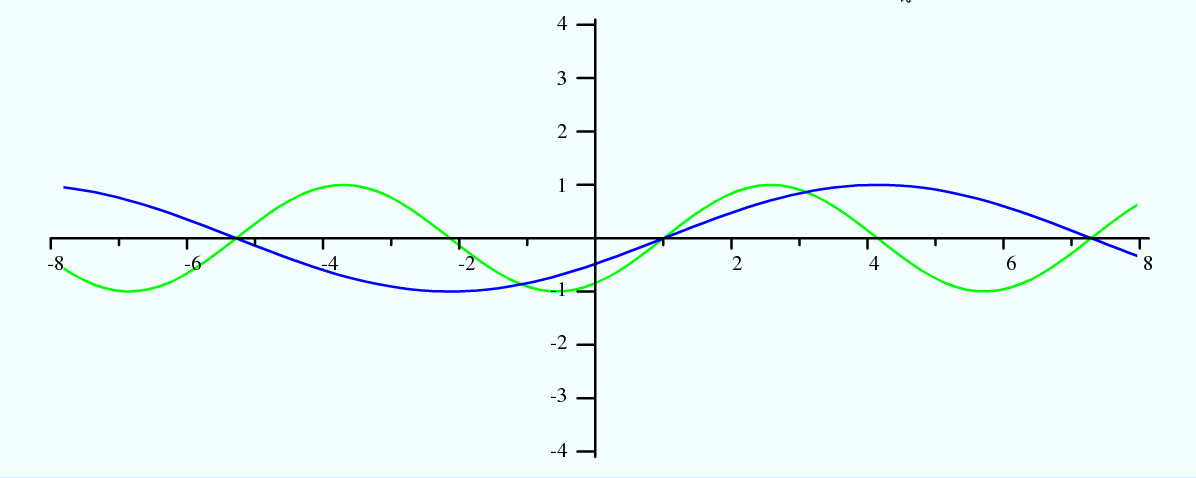 46 Dogs: Function transformations
