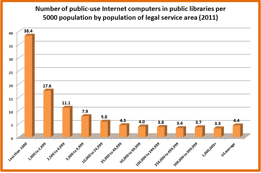 Retiring Guy's Digest: Two Column Graphs on Public-Use Internet ...