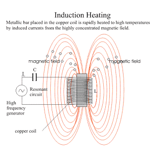 kartanagari: INDUCTION HEATER / PEMANAS INDUKSI