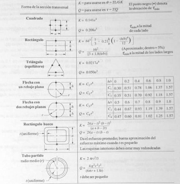 TORSIÓN EN SECCIONES NO CIRCULARES - IV | Ingenieria Mecanica
