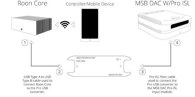 New MSB Technology PRO USB review part one – Ultimate High-Fidelity