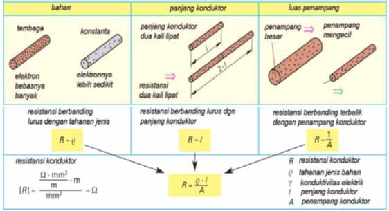 Electrical Engineering: Tahanan Konduktor