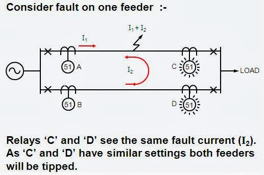 PROTECTION OF TRANSFORMER, MOTOR, GENERATOR, LINE, BUSBAR: Directional ...