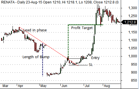 Online Guide to Technical Analysis: Bump and Run Reversal Bottom
