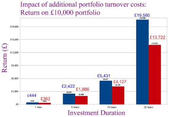 Portfolio Turnover, what you need to know and why your broker doesn’t ...