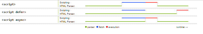Javascript - script async vs defer vs end of body