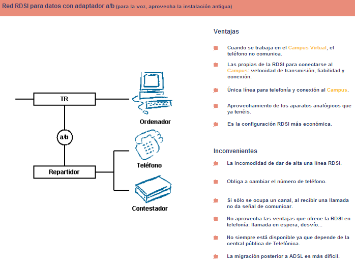 Transmision de Datos: RDSI