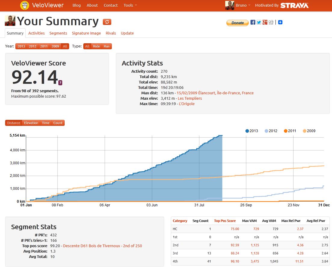 Bruno Poulenard: VeloViewer pour vos stats Strava