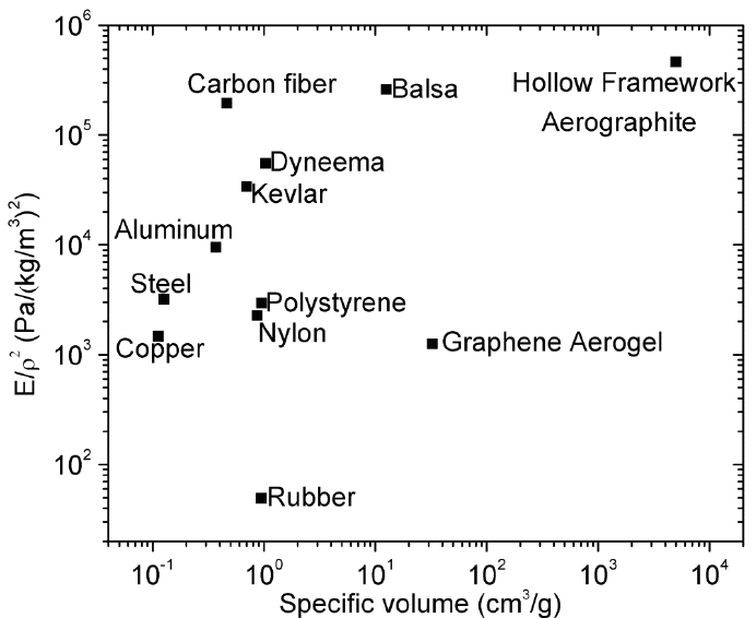 Aerographite is the lightest material, strong and could enable Statites ...