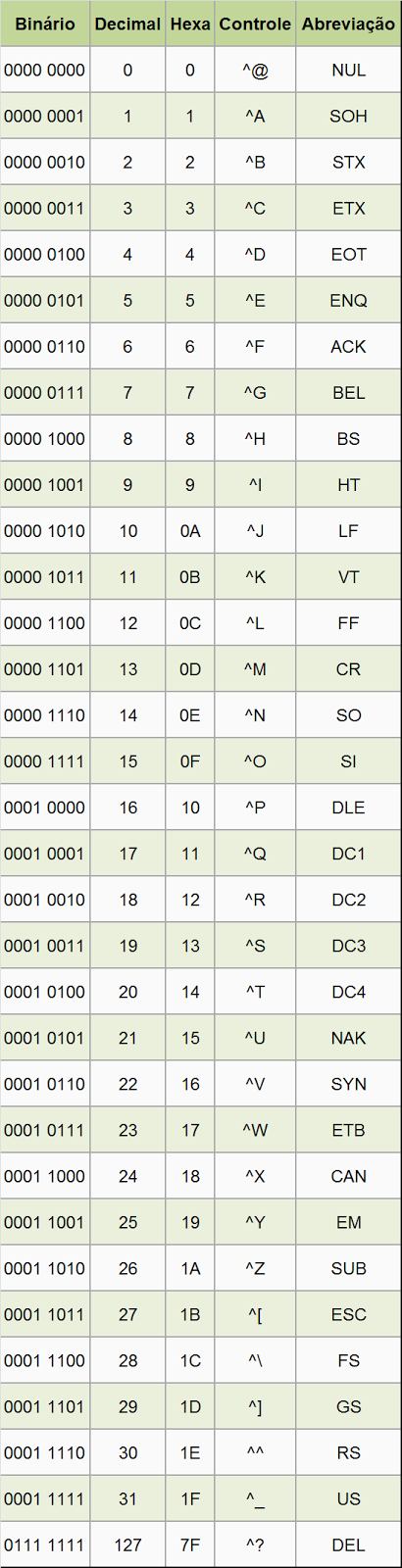 Tabela ASCII