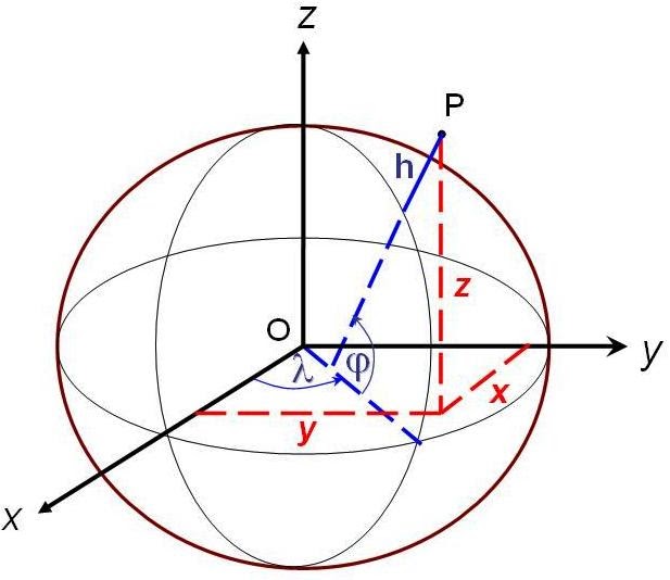 Café Geodésico: Problemas básicos y complementarios de la Geodesia
