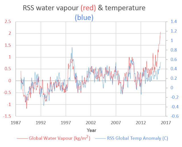 Planetary Vision: AGW water-vapour-feedback theory disproved by ...