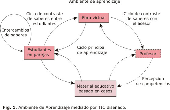 Blog.Elsa Cáceres: Los Foros Virtuales Como Recurso de Aprendizaje