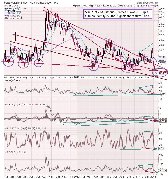 The Keystone Speculator™: VIX Volatility Weekly and Daily Charts Print ...