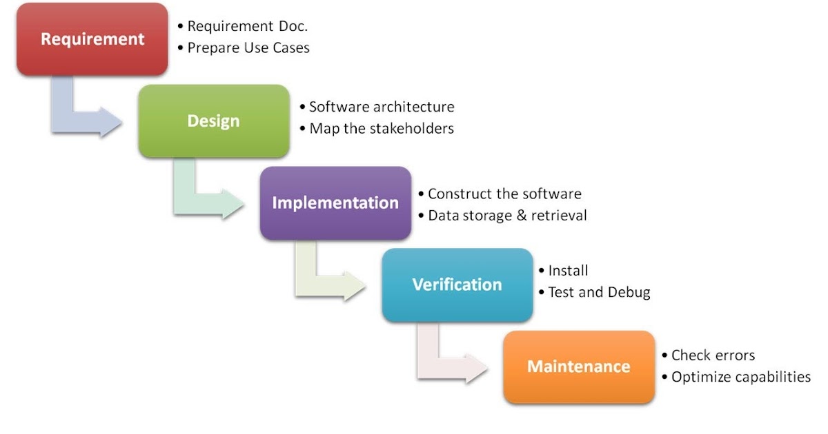 Scrum and the Waterfall Method