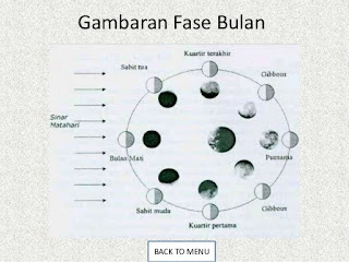 Macam-macam fase bulan ~ Dianti's Blog