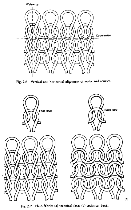 Weft Knitted Fabrics | Texnote