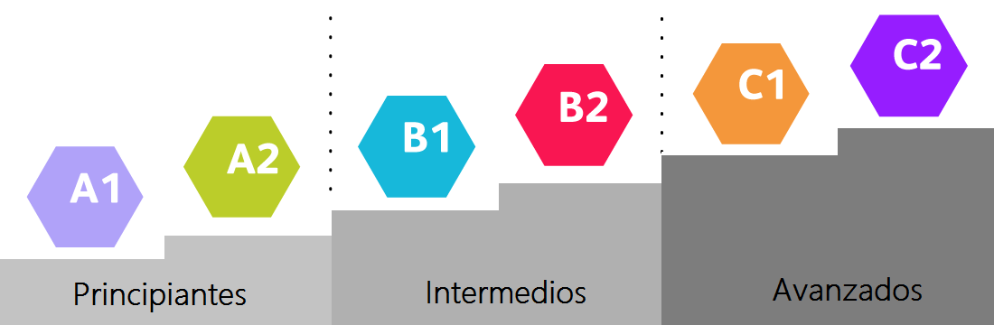 QCER ou CEFR- Conheça!