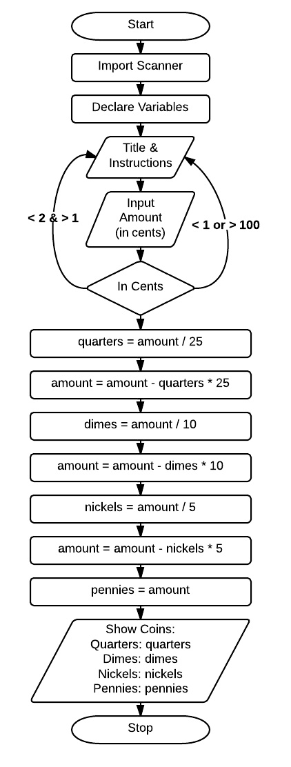 I Teach History: Programming: My Flow Chart: Minimum Coins Challenge I Teach History: Programming: My Flow Chart: Minimum Coins Challenge