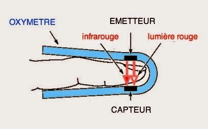 La saturation pulsée en oxygène (Sp02) | Récap' IDE