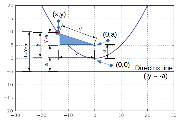 Computer graphics : Parabola equation