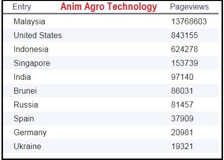 Anim Agro Technology: ARTIKEL KE 5,000 ANIM AGRO TECHNOLOGY