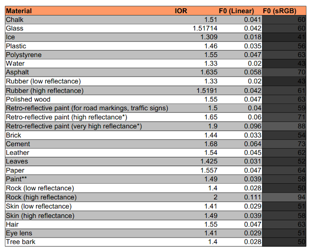 Technical Art Adventures: PBR - Spec Cheat Sheet