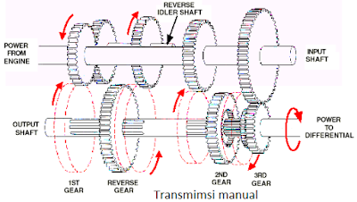 Jenis dan Fungsi Transmission Pada alat Berat