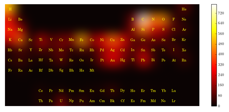 NZ Nano: Periodic Table of Popularity