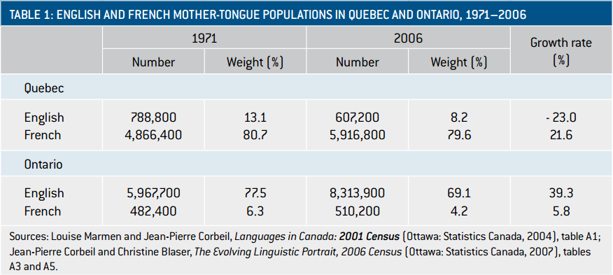 Why Quebec needs independence: English versus French