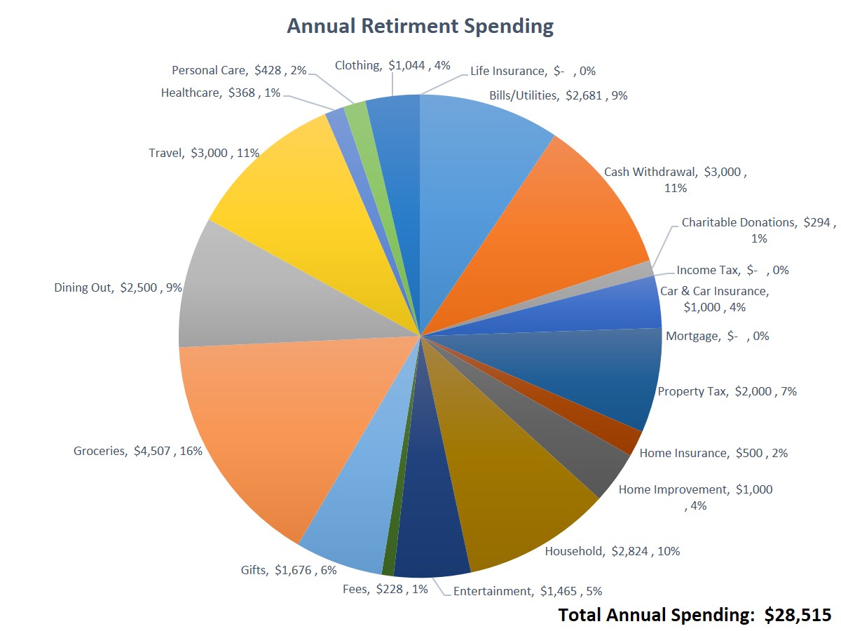 Fiscally Free: Retirement Planning Step 3: Determine How to Radically ...