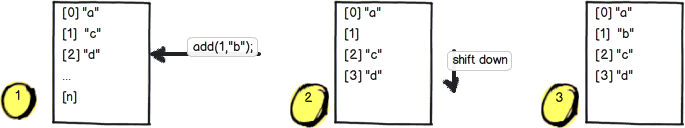 Java by examples: How List.add() and List.addAll() works?