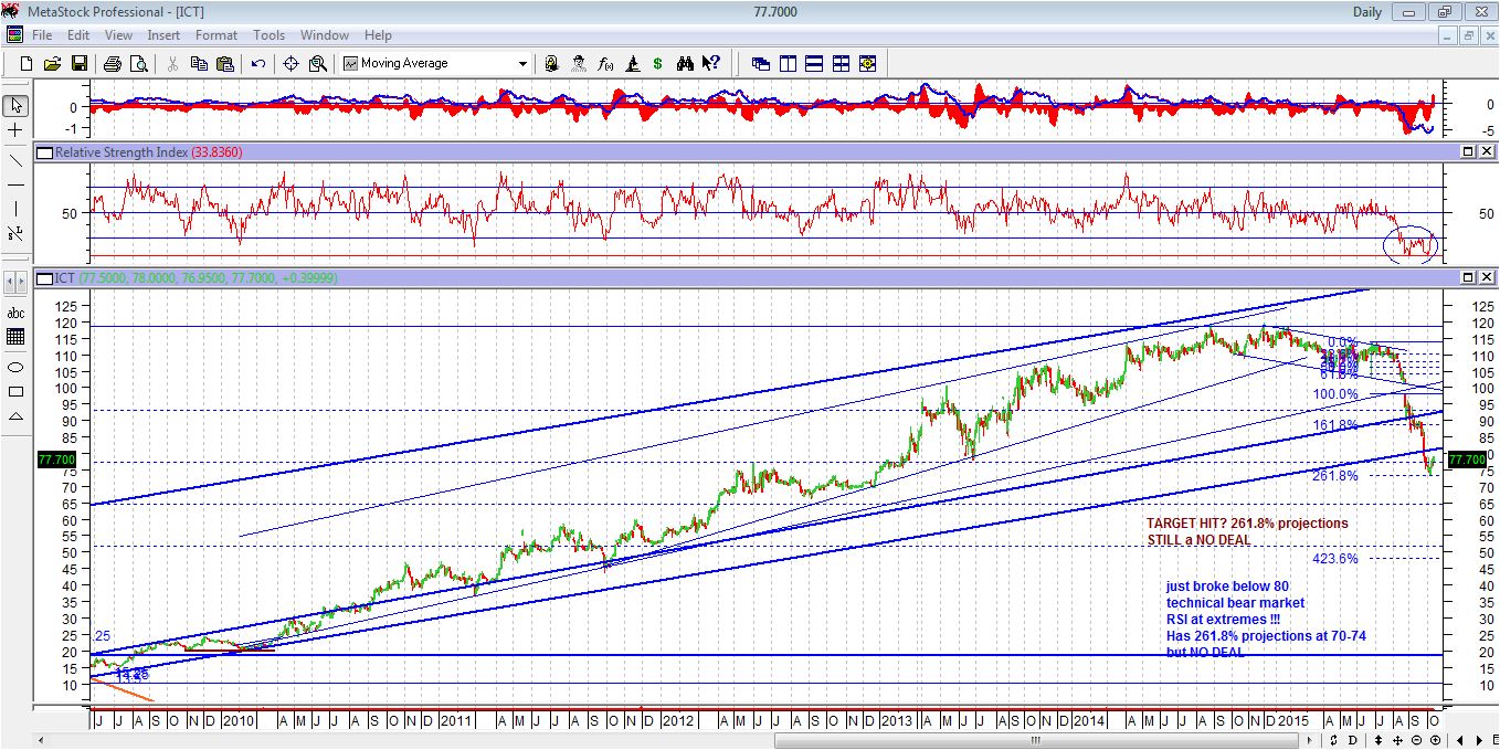 The Amazing Chart : Guide to Global Stock Market: TEL, RCB, LPZ, ICT ...