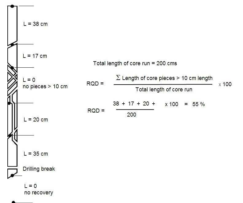 Rock Quality Designation (RQD) ~ Adventure Is Out There
