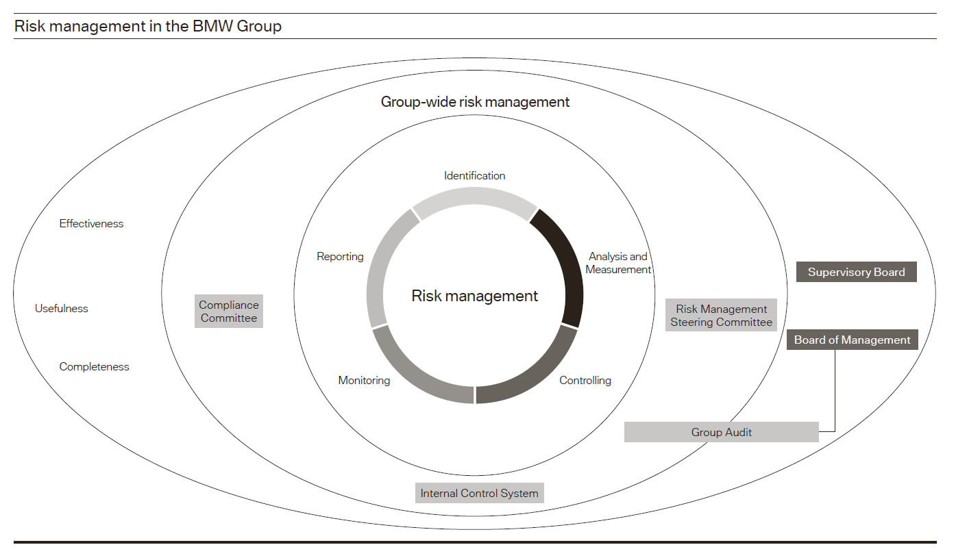 Visible Business: Risk Management at BMW Group (2014)