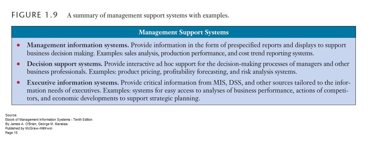 sharing: A Summary of Management Support Systems With Examples
