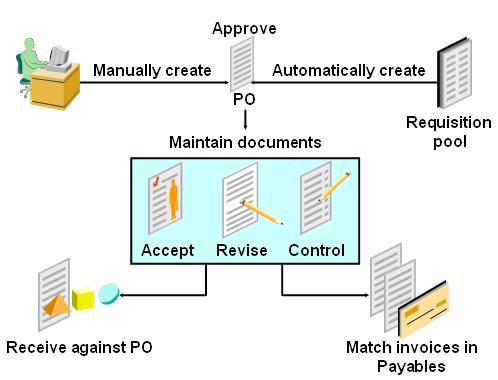 Supplychain Pictures: Procure to Pay - Oracle / P2P