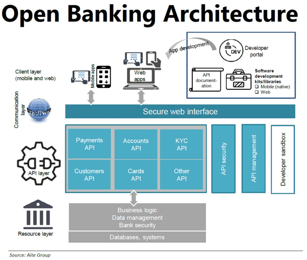 Open Banking Architecture