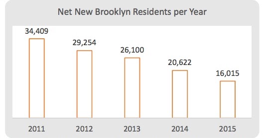 Brooklyn population growth and poverty demographics from the Chamber